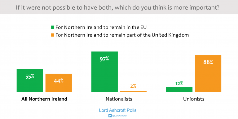 My Northern Ireland survey finds the Union on a knife-edge - Lord ...