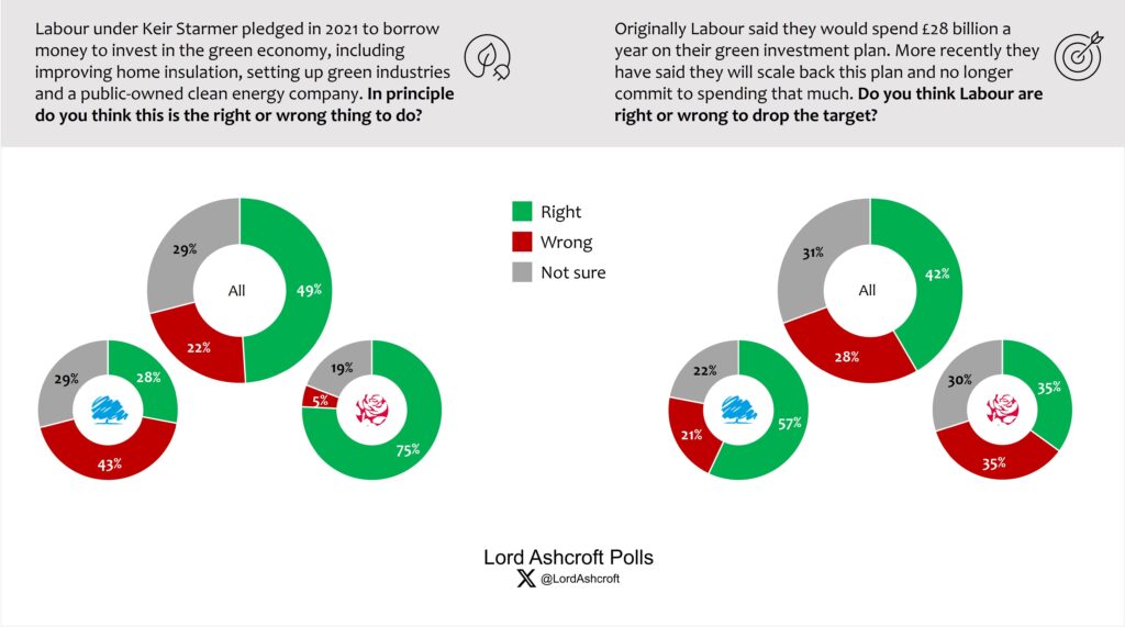 The £28 billion reversal, would anything change under Labour, and what ...