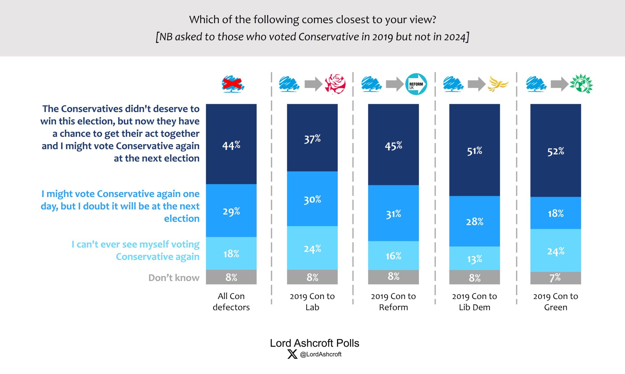 How Britain voted and why: My 2024 post-vote poll - Lord Ashcroft Polls