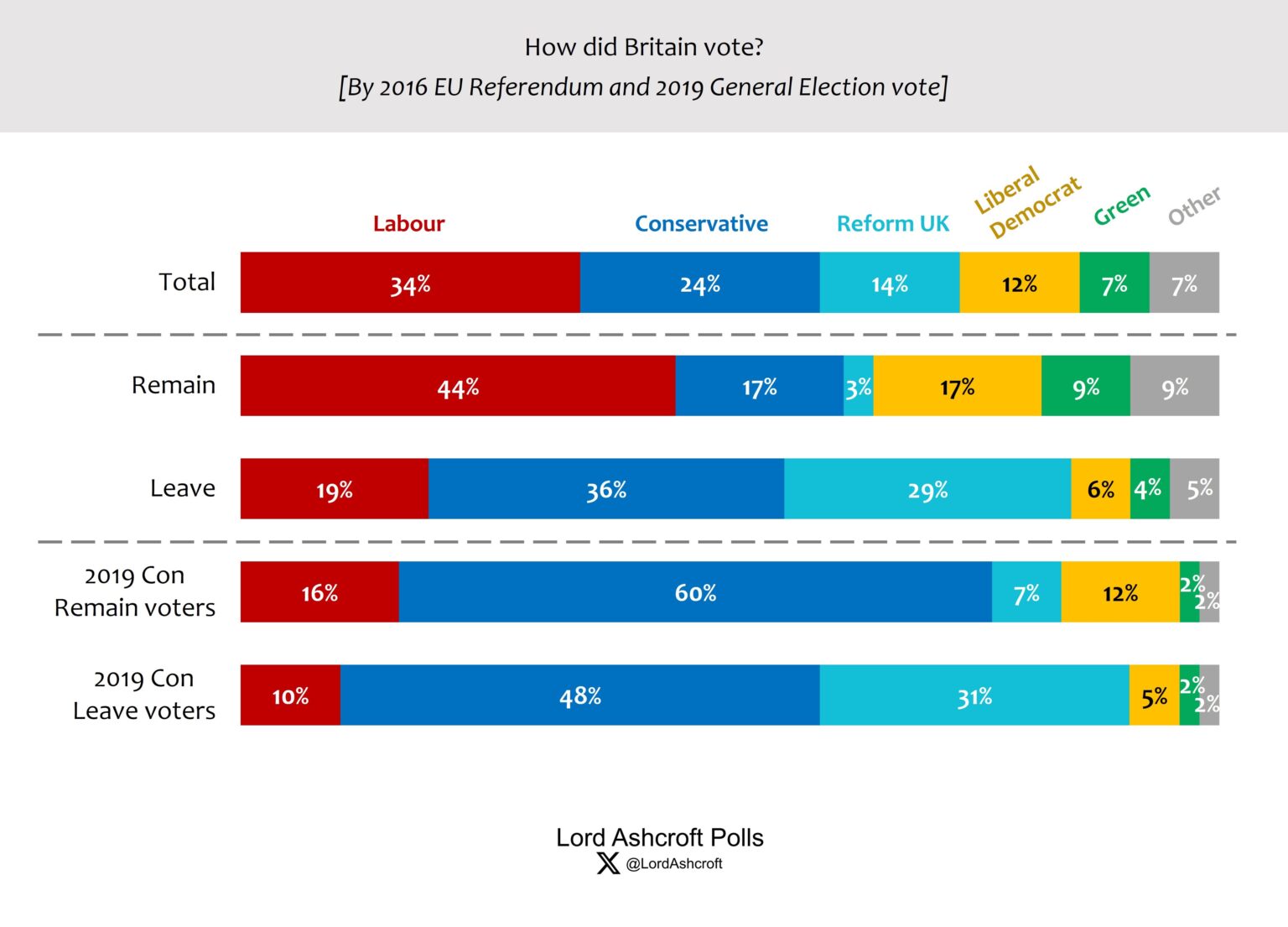How Britain voted and why: My 2024 post-vote poll - Lord Ashcroft Polls