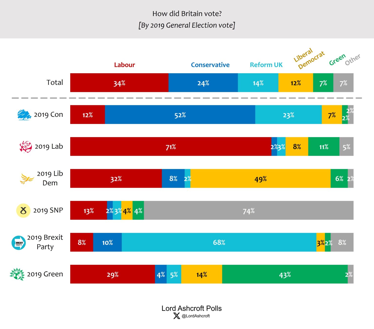 How Britain voted and why: My 2024 post-vote poll - Lord Ashcroft Polls