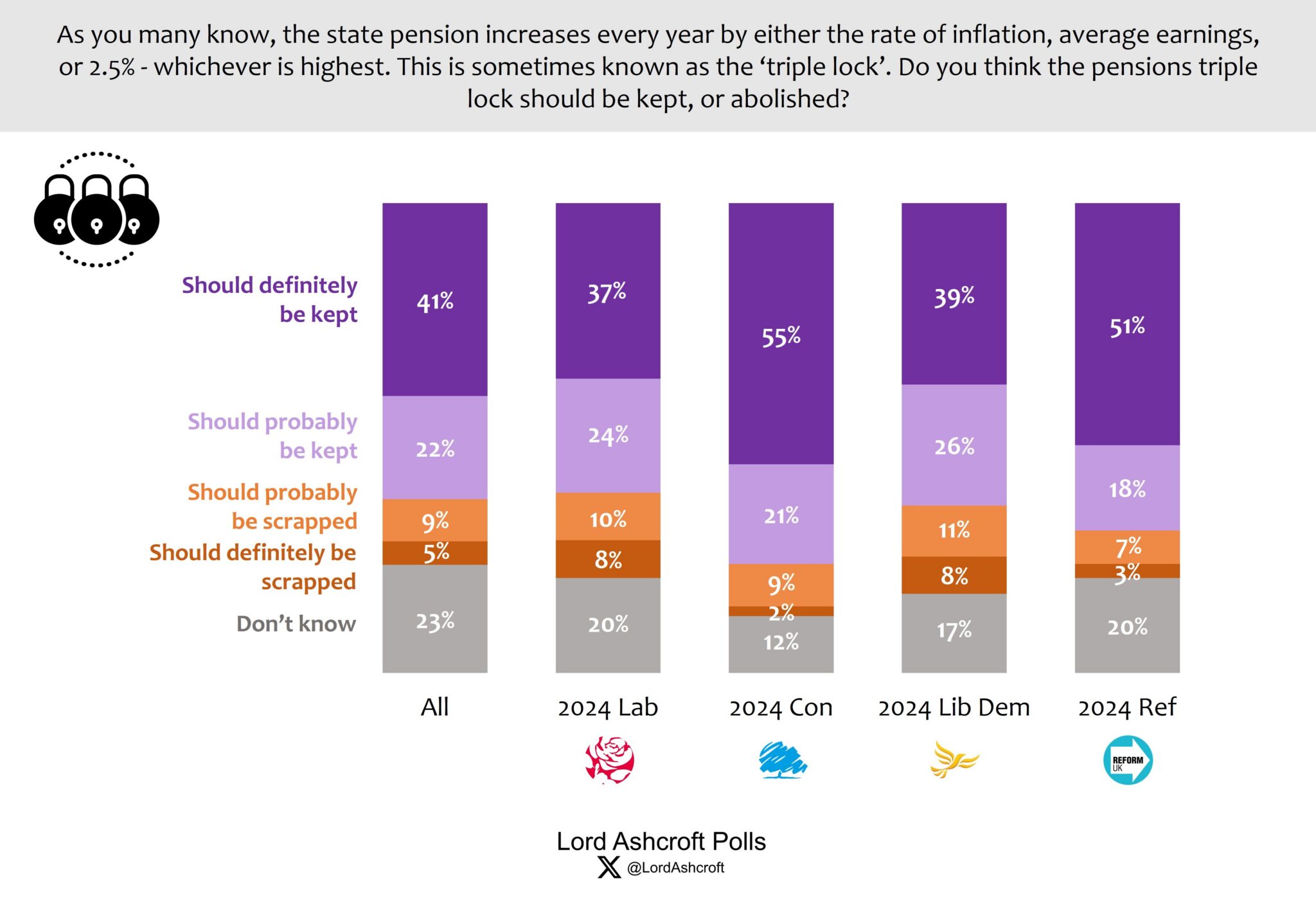 Preferred coalitions, the pensions triple lock, what does Labour ...